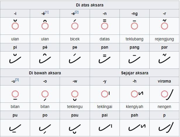Belajar Dasar Aksara Lampung: Konsonan Dasar, Anak Huruf, Tanda Baca ...